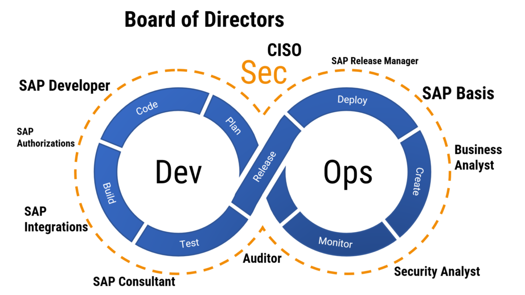 What DevSecOps can look like for SAP