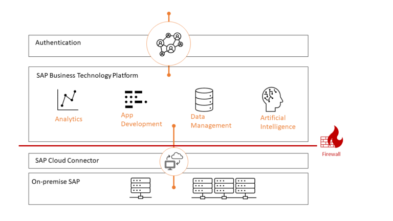 SAP Business Technology Platform (BTP) Security Considerations