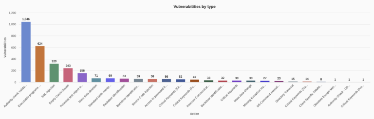 Code Vulnerability Analysis