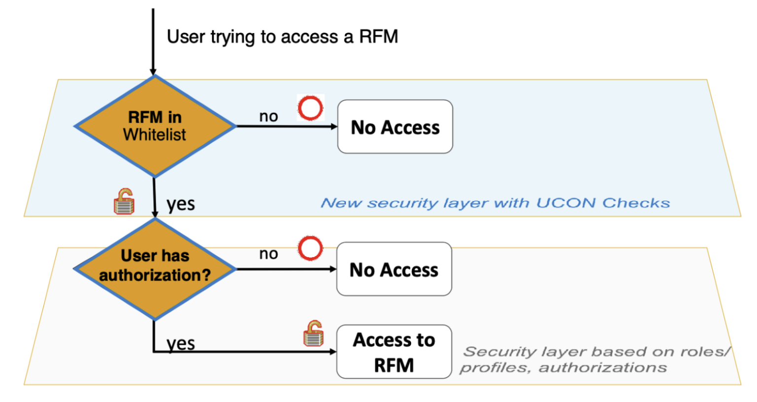 Unlocking secure and efficient communications with SAP UCON