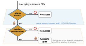 Unlocking secure and efficient communications with SAP UCON