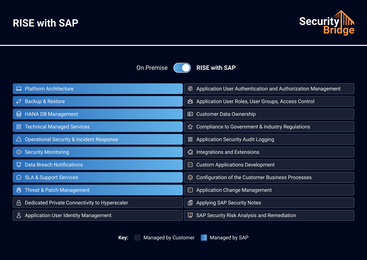 SAP RISE Security: Understanding Shared Responsibility SAP RISE Security: Understanding Shared Responsibility